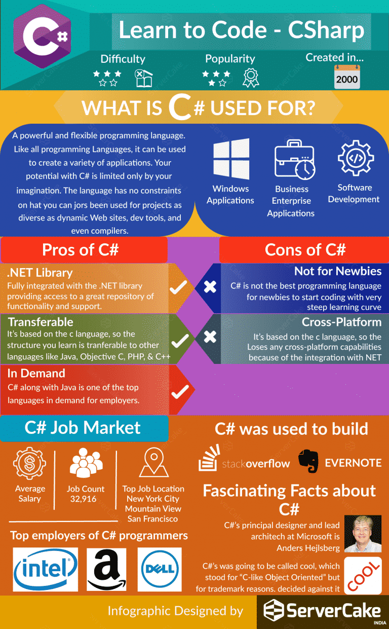 Learn to Code in C#(sharp) - ServerCake