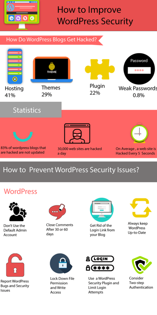 How to Improve WordPress Security - ServerCake India