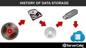 History of data storage - ServerCake