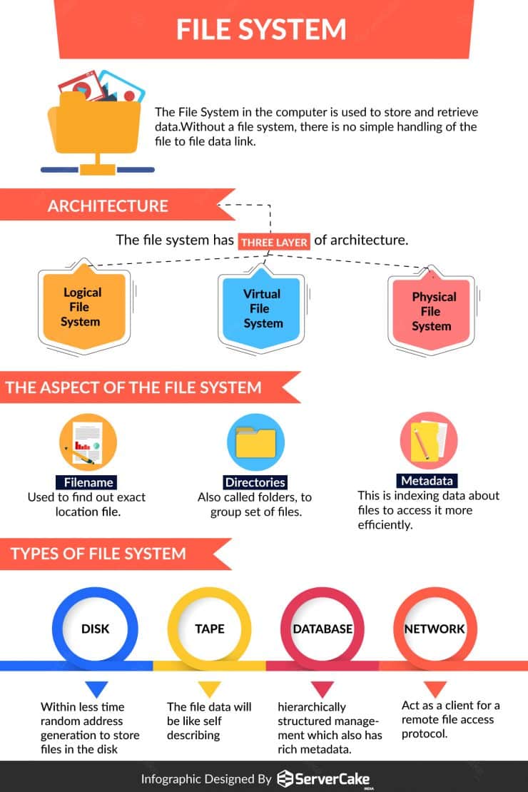 File System - ServerCake