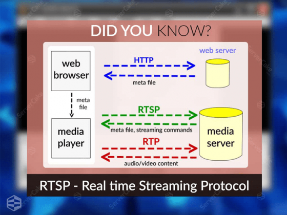 RTSP - Real Time Streaming Protocol - ServerCake