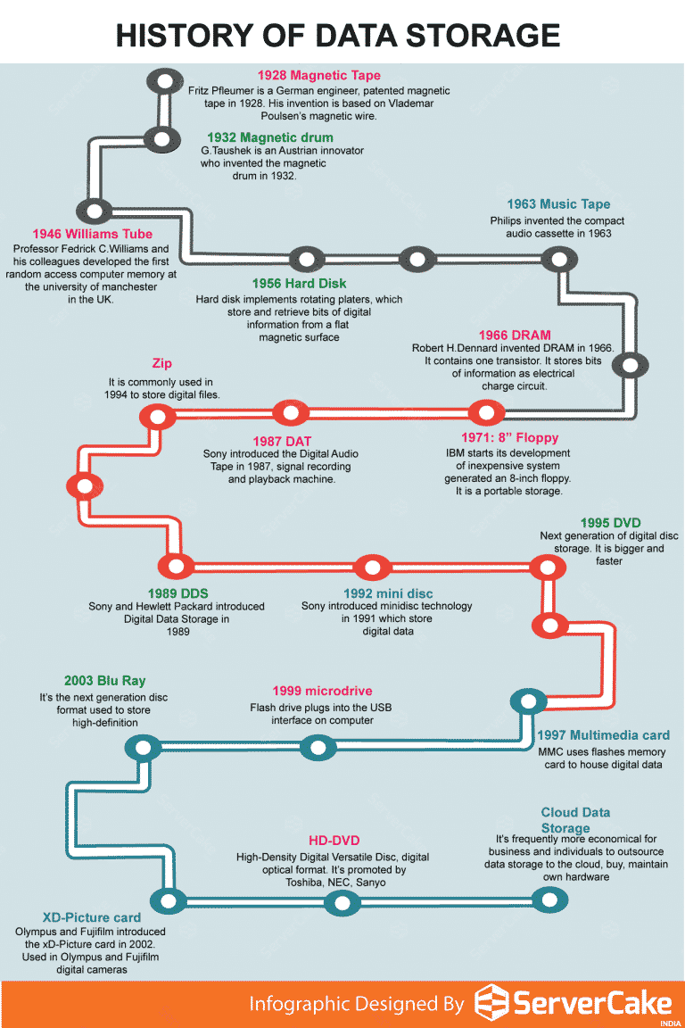 History of data storage - ServerCake