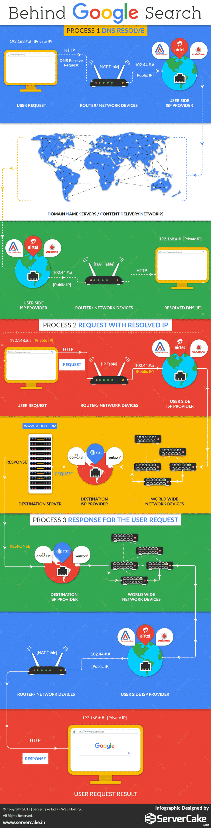 Behind Google Search - ServerCake