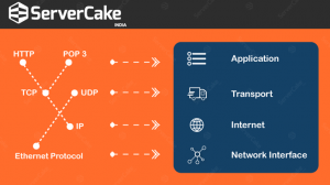 What is a Protocol? - ServerCake