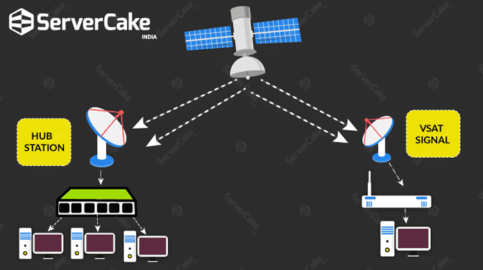 VSAT (Very Small Aperture Terminal) - ServerCake India